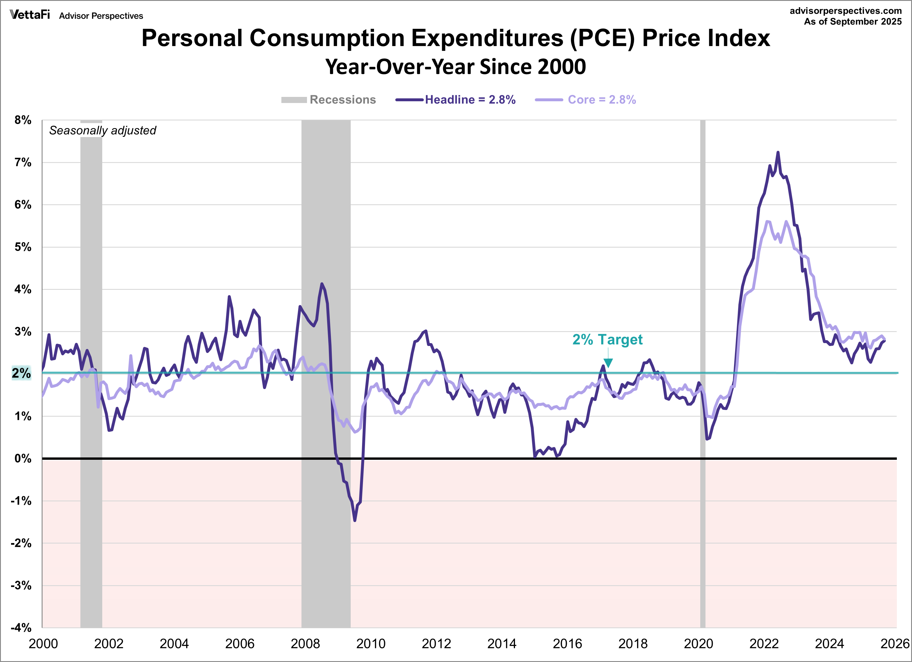 Core PCE Inflation Cools to 2.8% in September, Lower Than Expected ...