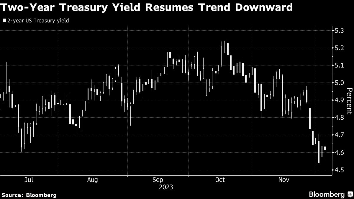 Treasury Yields Resume Slide on Latest Sign Labor Market Cooling ...