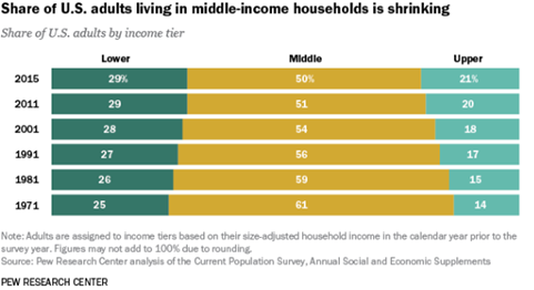 Pew Study: American Middle Class is Steadily Shrinking - ProFutures ...