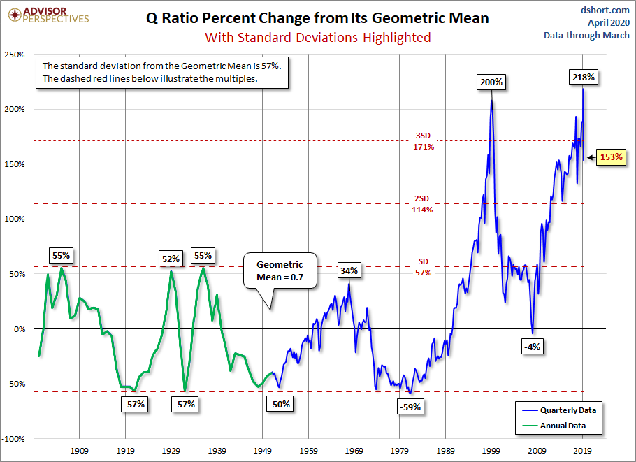 The Q Ratio And Market Valuation: March 2020 Update | TalkMarkets