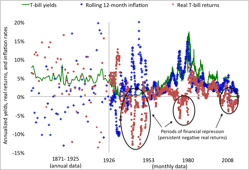 The Hidden Cost of Zero Interest Rate Policies - Articles - Advisor ...