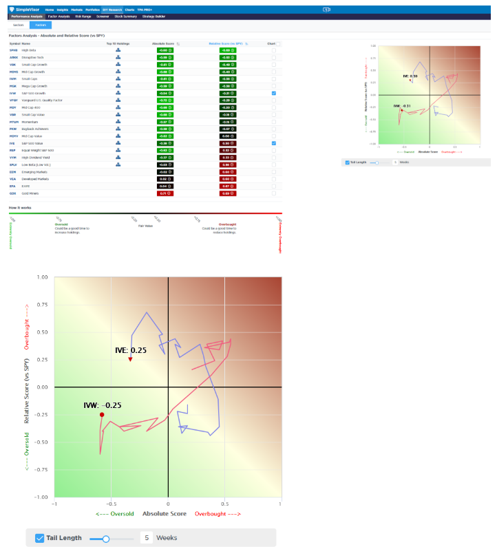 Growth to Value: Which Rotation Is Next? - Articles - Advisor Perspectives