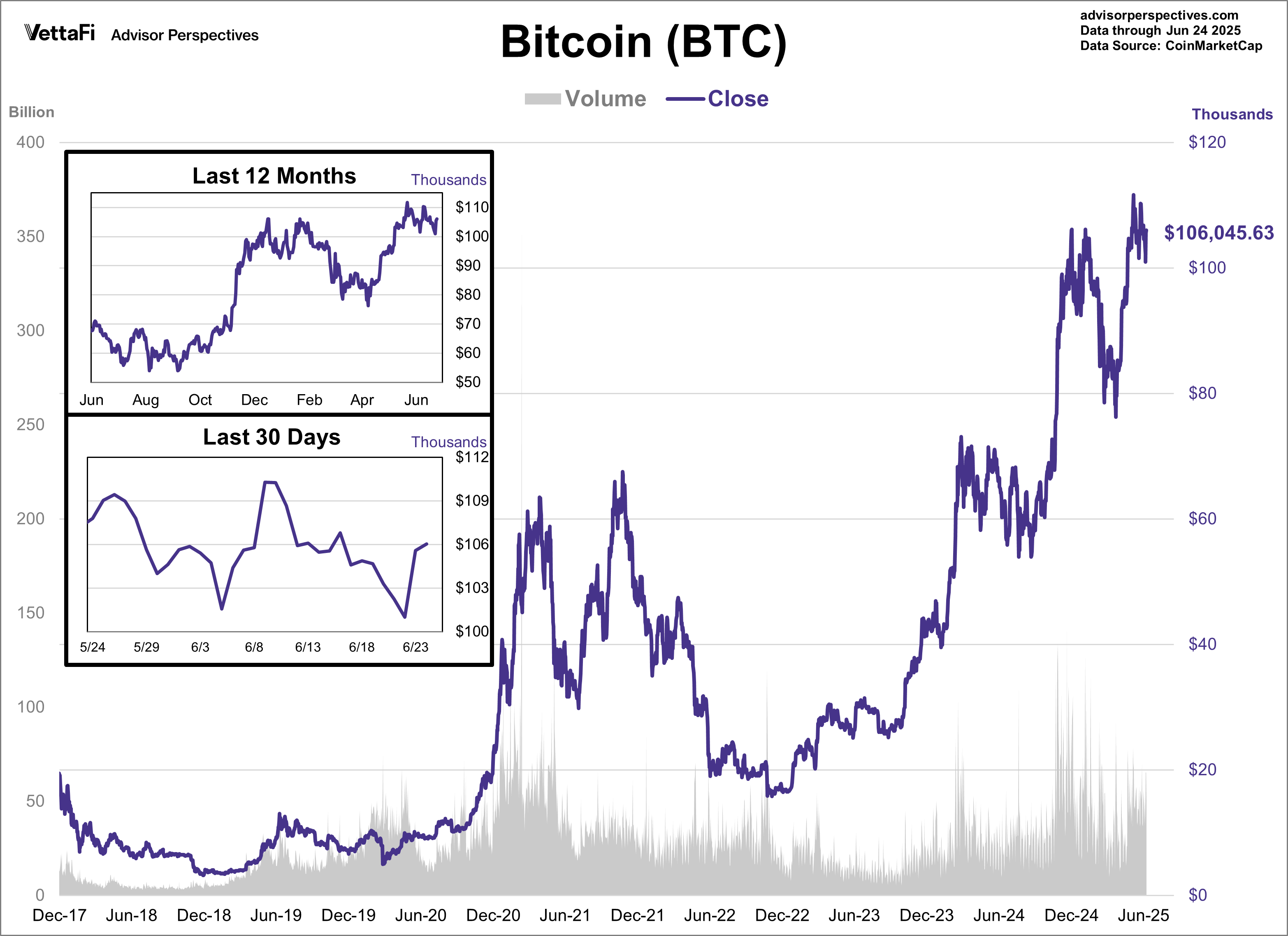Cryptocurrencies: Bitcoin Holds Above $100K for 7th Straight Week ...