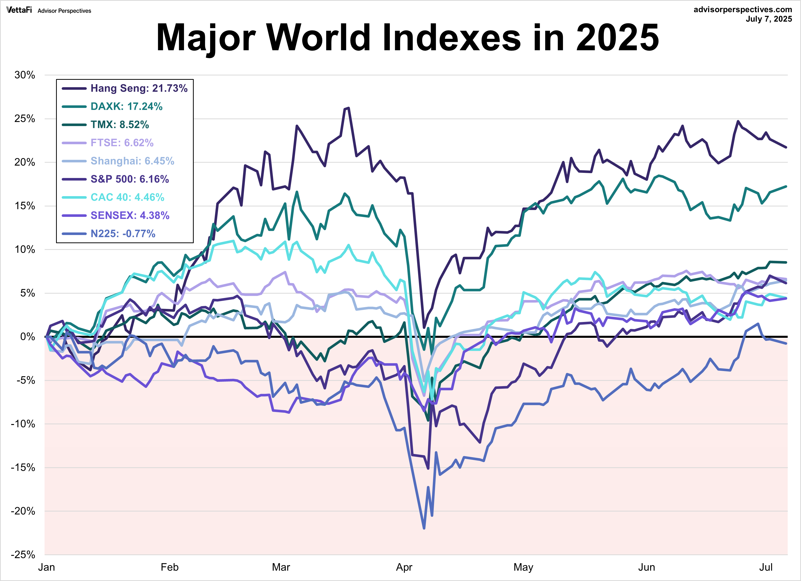 World Markets Watchlist: July 7, 2025 - dshort - Advisor Perspectives