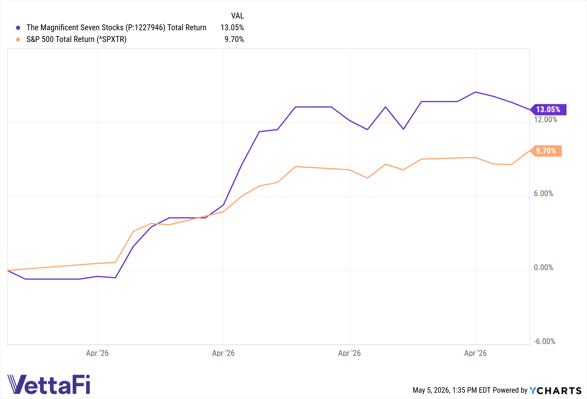 As a Matter of Factor, Momentum & Growth Dominated April - VettaFi ...