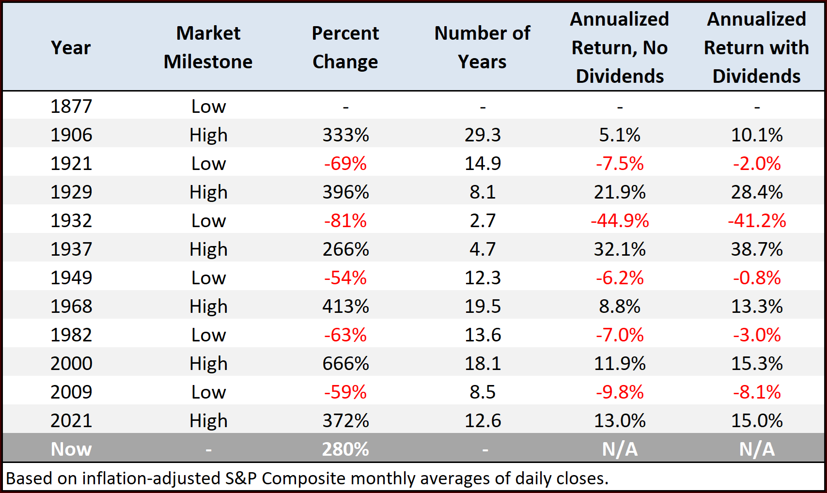 February 2023: A Perspective on Secular Bull and Bear Markets - dshort ...