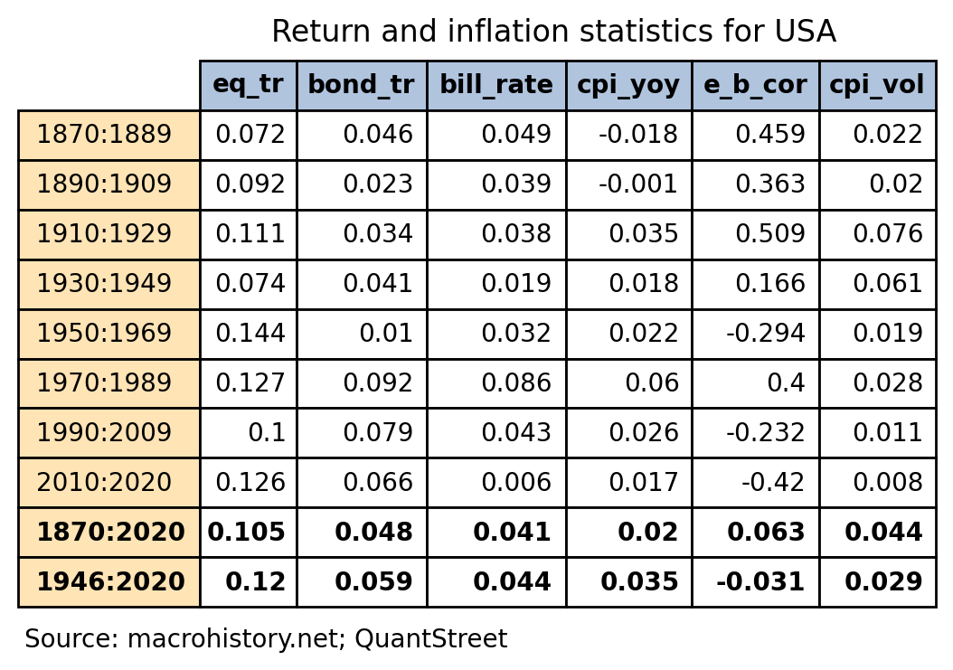 The Long-Run Behavior of Stocks, Government Bonds, and Inflation in the ...