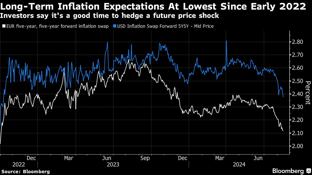 Global Bond Traders Are Seeking Protection From Inflation Threat ...