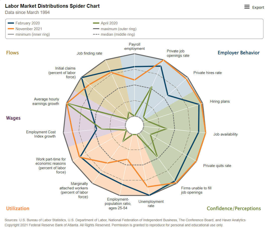 U.S. Labor Market Dashboard - Northern Trust - Commentaries - Advisor ...