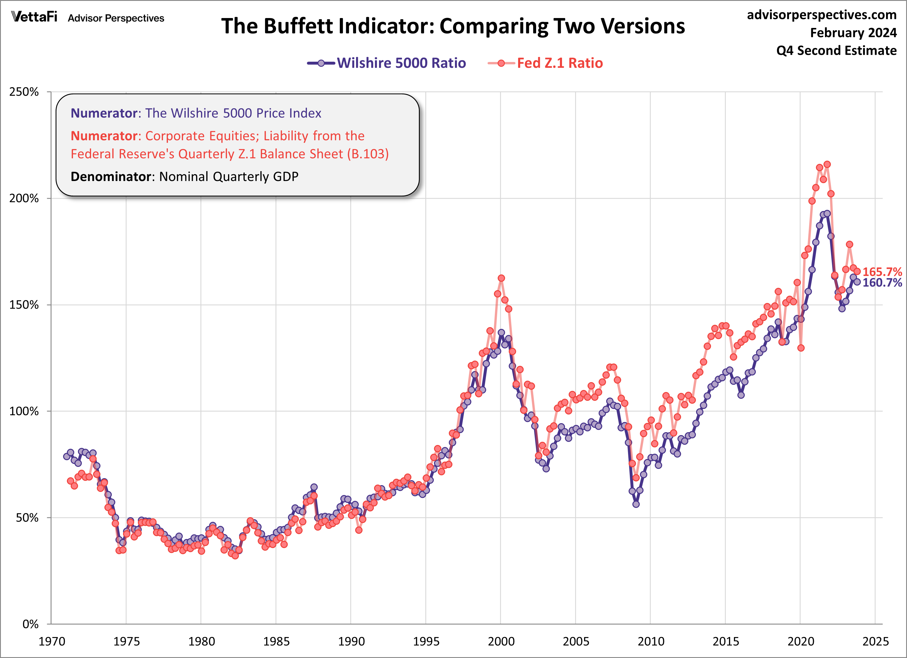 Buffett Valuation Indicator: February 2024 - dshort - Advisor Perspectives