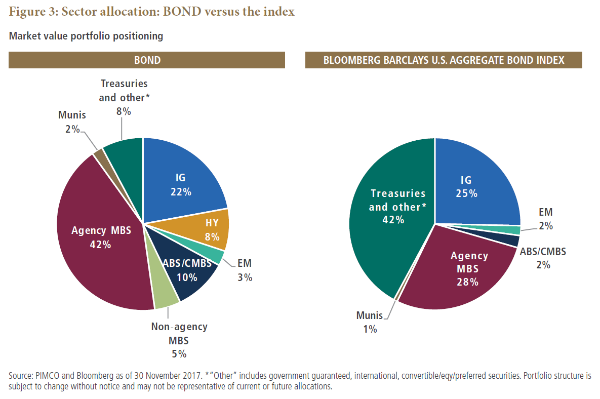 BOND: Going Active in Core Bond ETFs - PIMCO - Commentaries - Advisor ...
