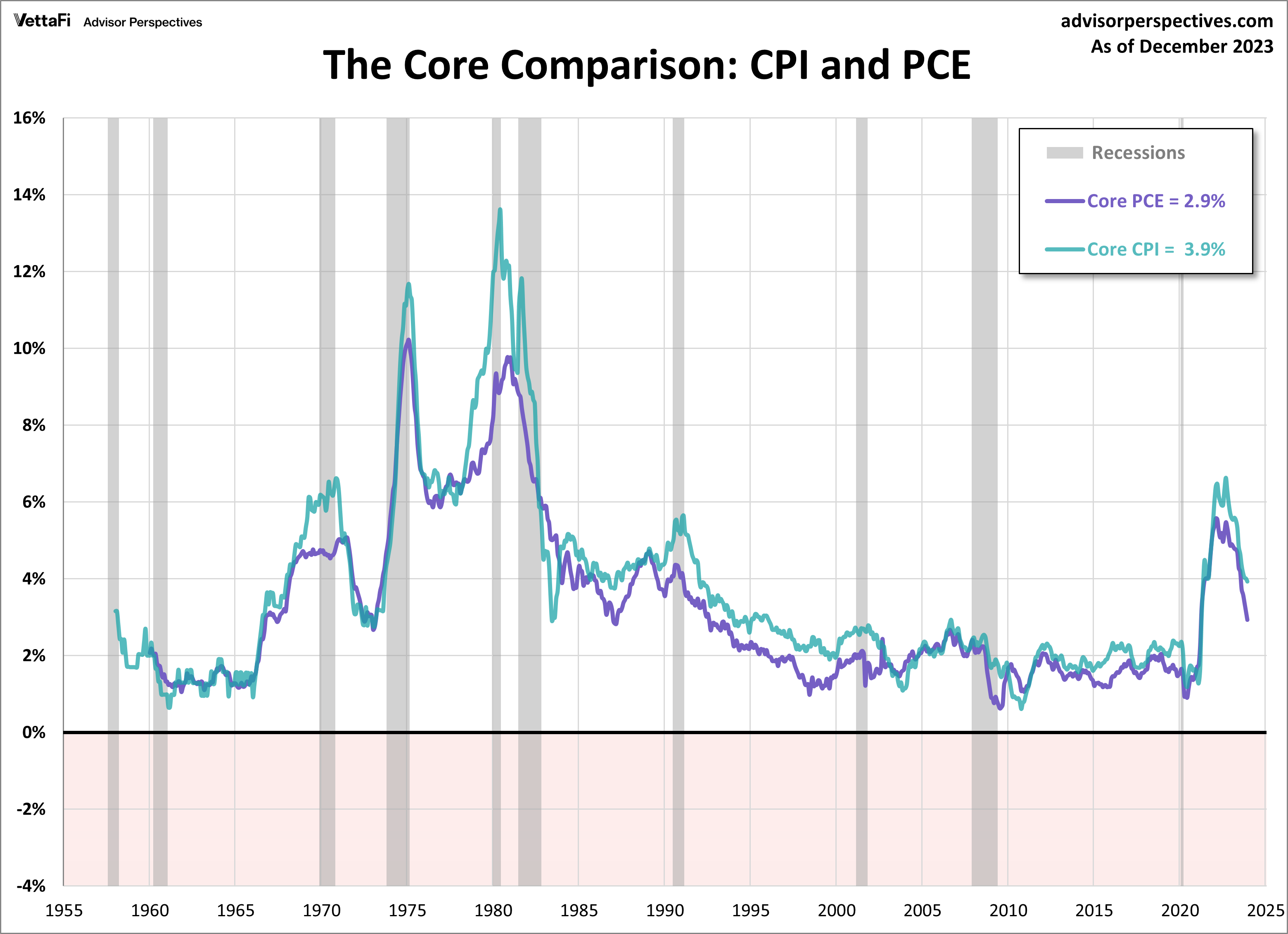 Two Measures of Inflation: December 2023 - dshort - Advisor Perspectives