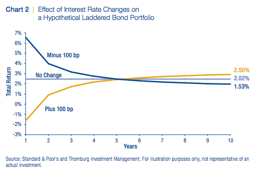 Navigating Interest Rate Cycles with the Laddered Bond Portfolio ...