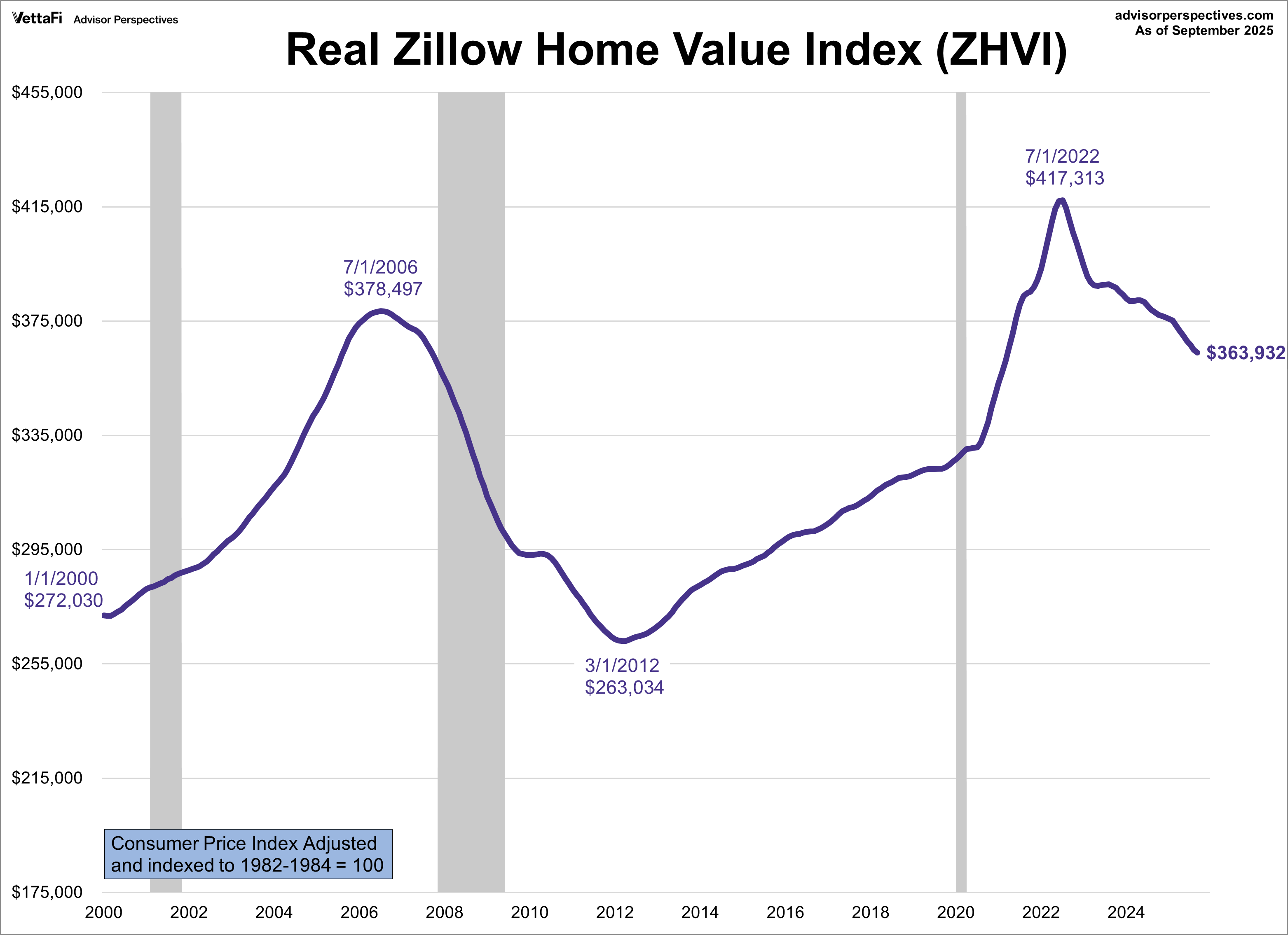 Zillow Home Value Index: "Real" Home Values Fall to Near 5-Year Low ...