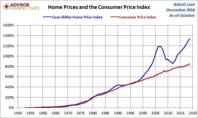 S&P/Case-Shiller Home Price Index: Home Price Increases Slow | Seeking ...