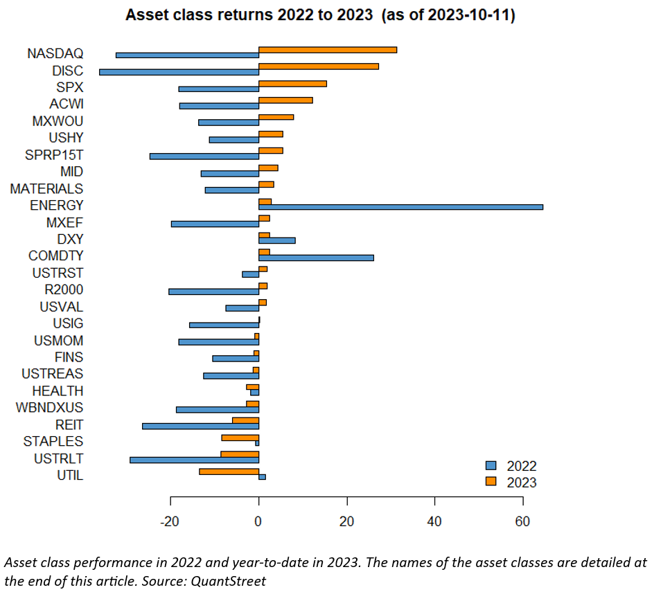 Asset Class Performance in 2023 and into 2024 - Articles - Advisor ...