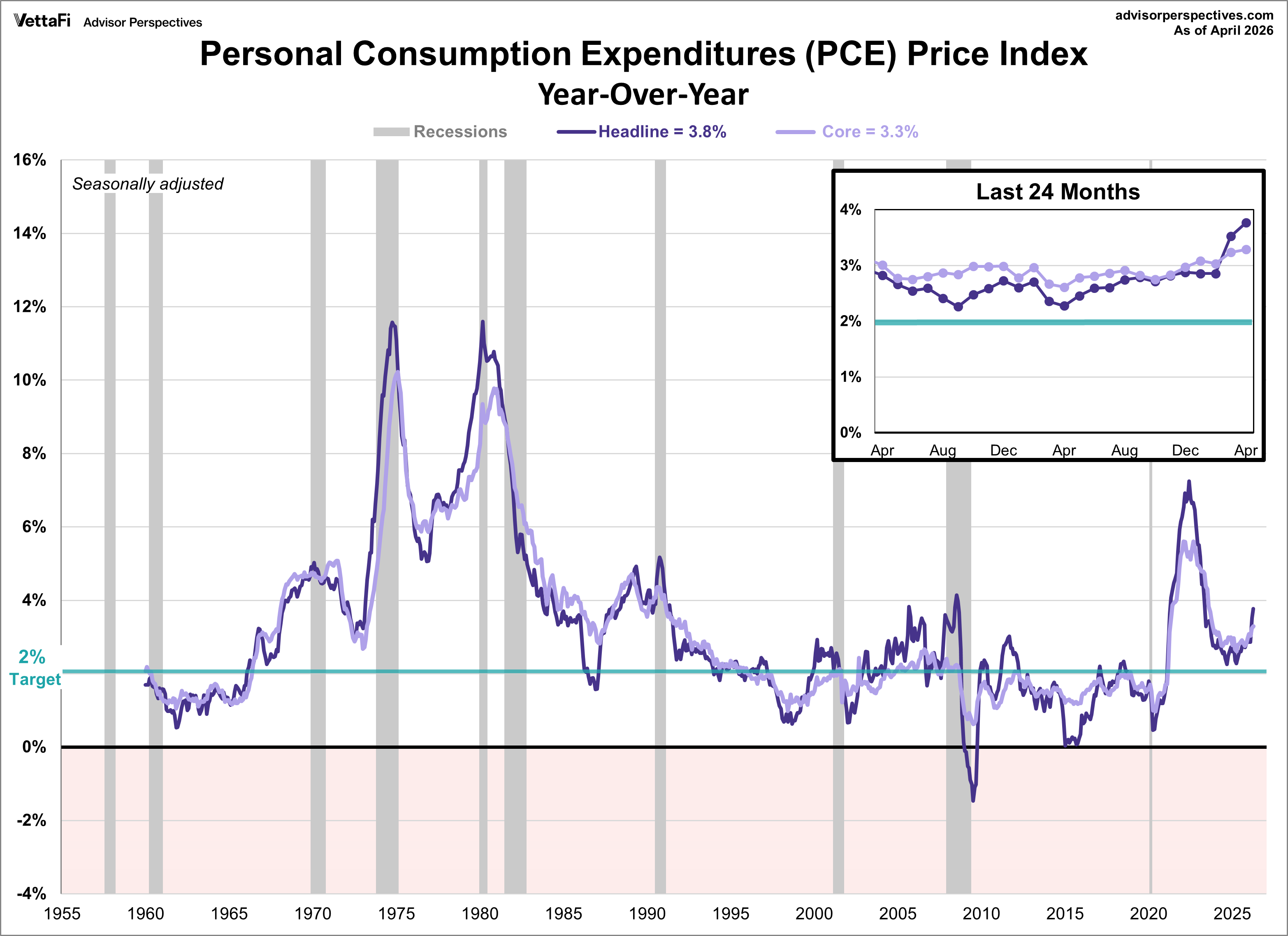 Core PCE Inflation at 3.3% in April, Highest Level Since 2023 - dshort ...