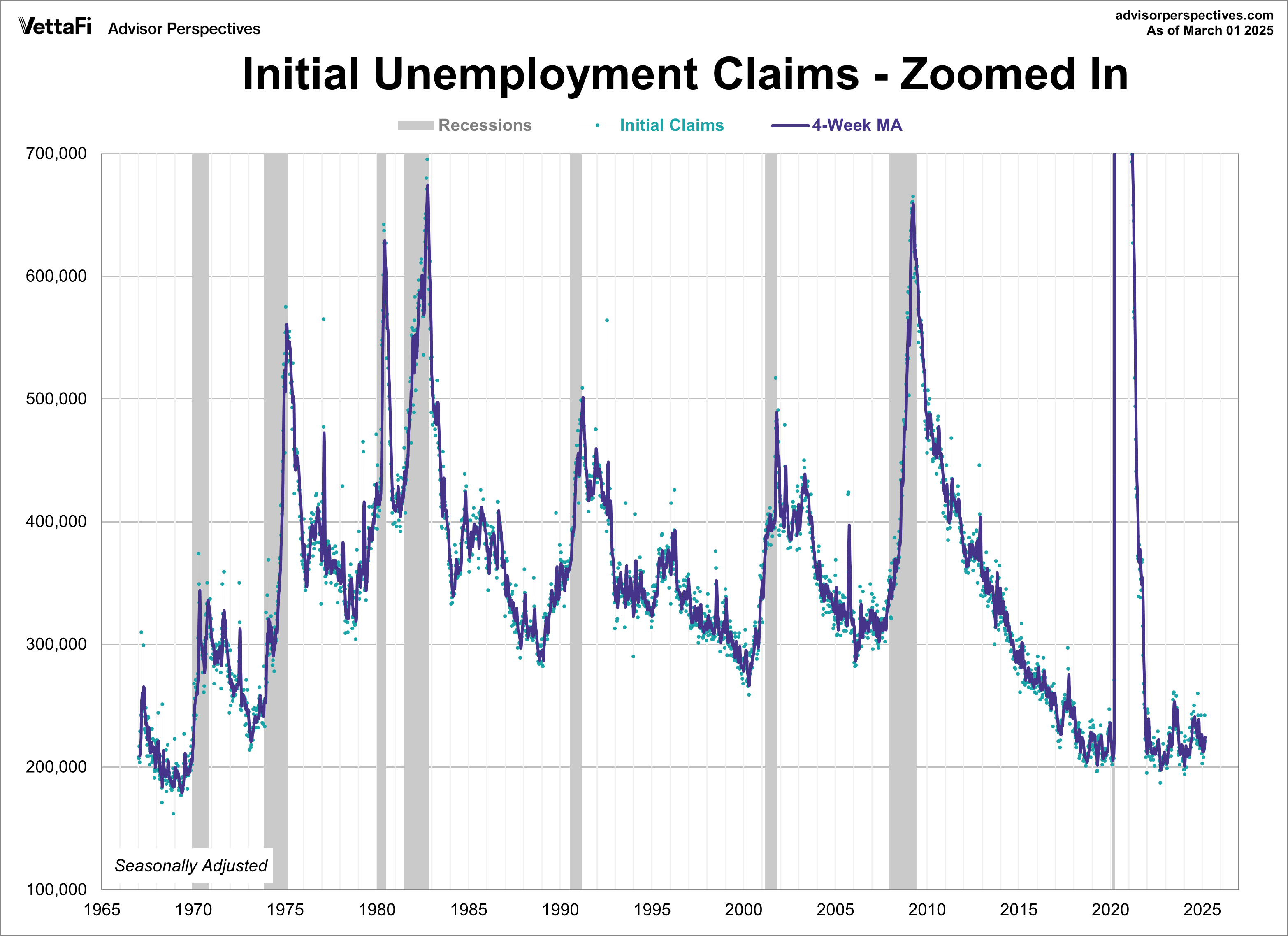 Unemployment Claims Down 21K, Lower Than Expected - dshort - Advisor ...