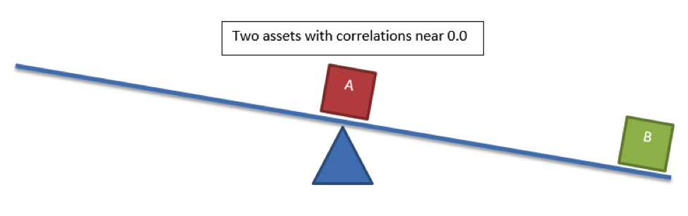 The Mathematics of Diversification - Swan Global Investments ...