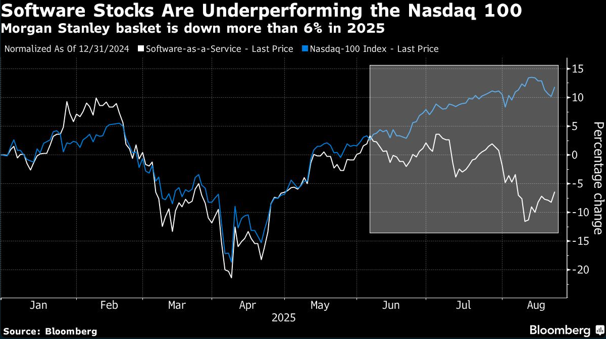 AI Disruption Fear Sparks Investor Scrutiny of Software Stocks ...