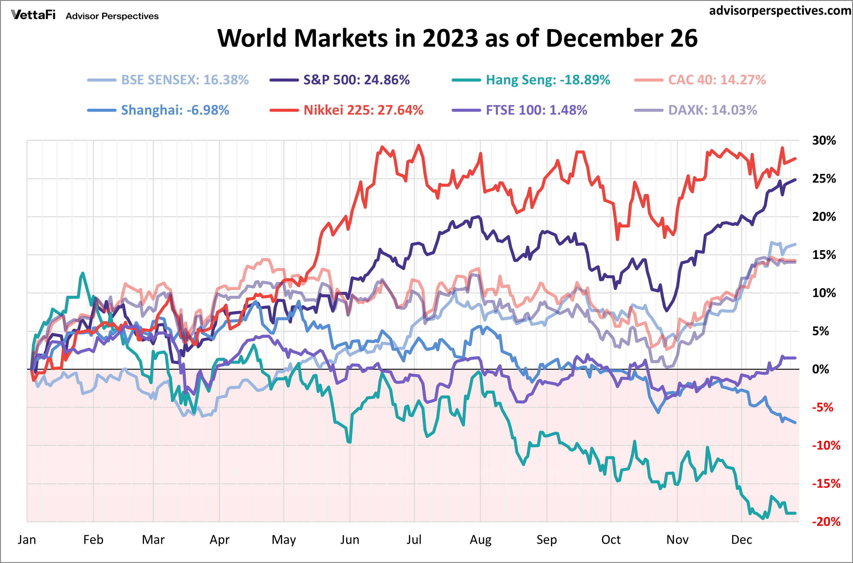 World Markets Watchlist: December 26, 2023 - dshort - Advisor Perspectives