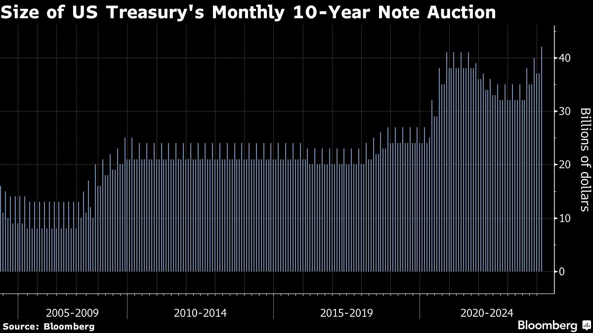 US Treasury’s Biggest-Ever 10-Year Auction Garners Solid Demand ...