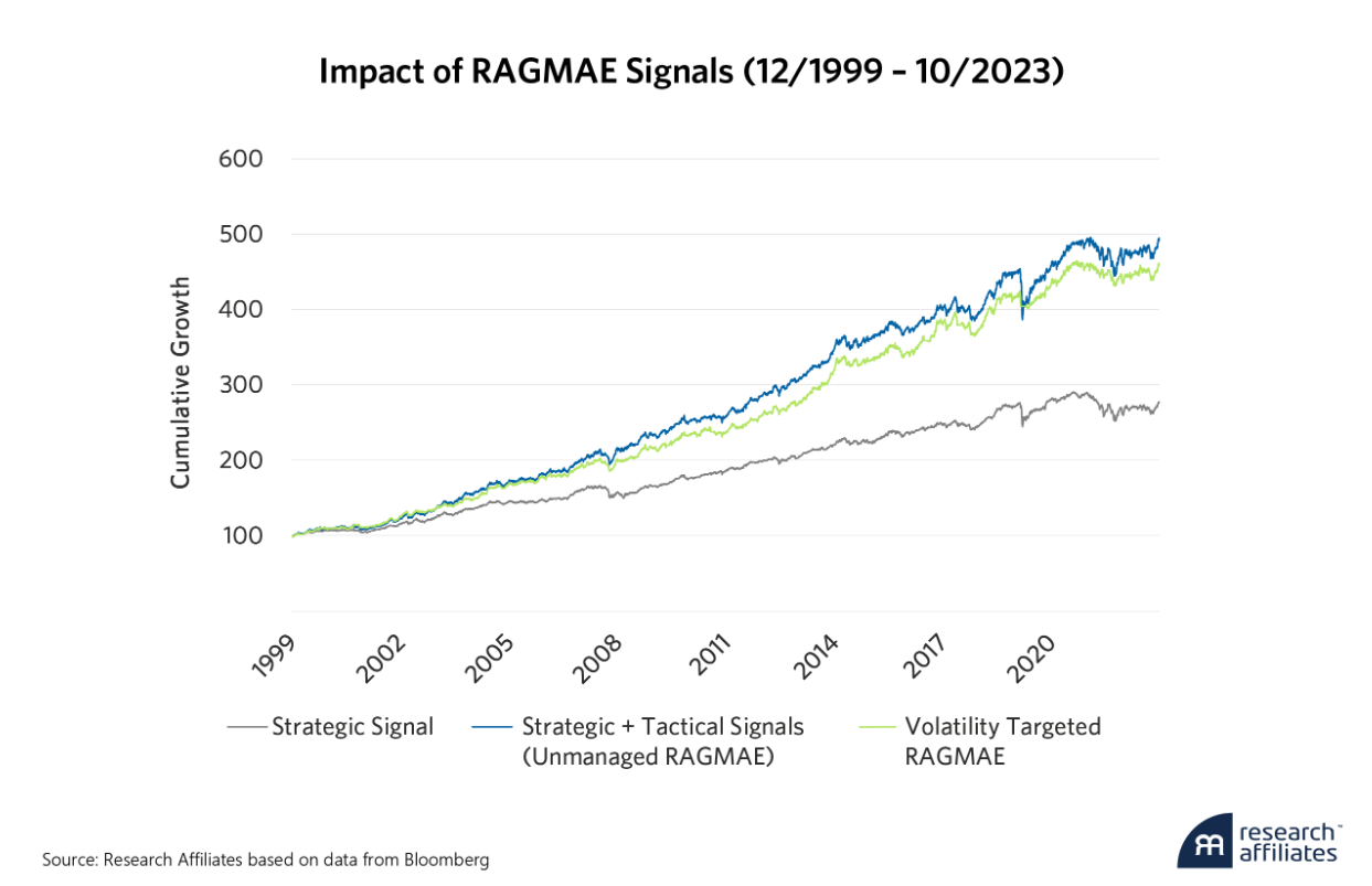 Harnessing Volatility Targeting in Multi-Asset Portfolios - Research ...