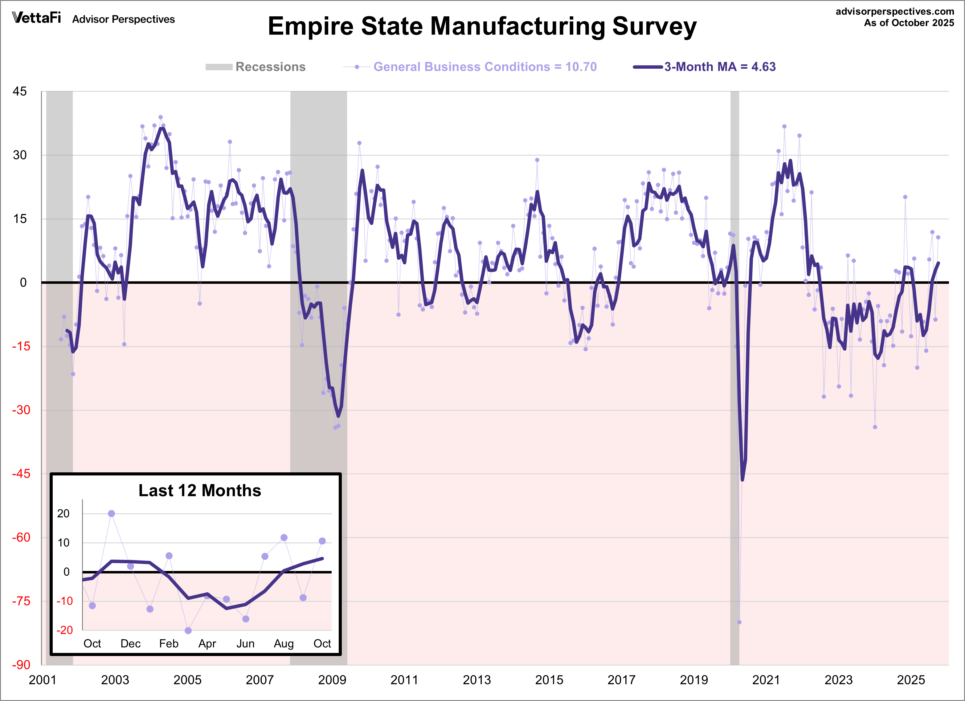 Chart-ing the Economy: Week of October 13th - 18th - dshort - Advisor ...