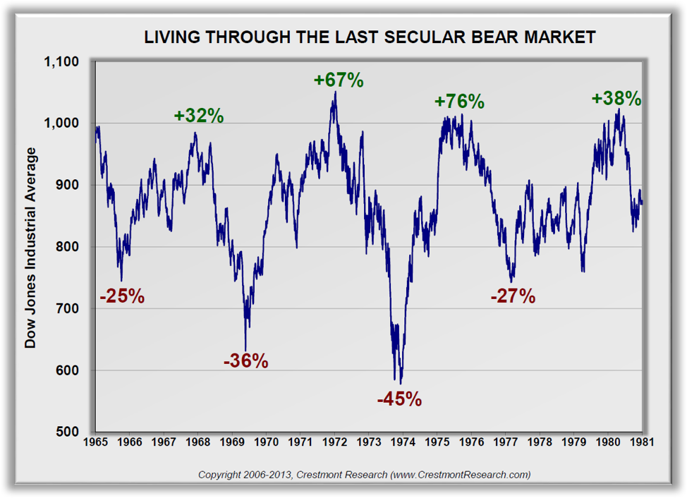 Understanding Secular Stock Market Cycles - Crestmont Research ...