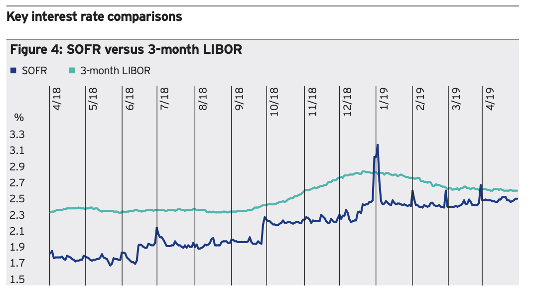 Progress Report on SOFR - Invesco - Commentaries - Advisor Perspectives