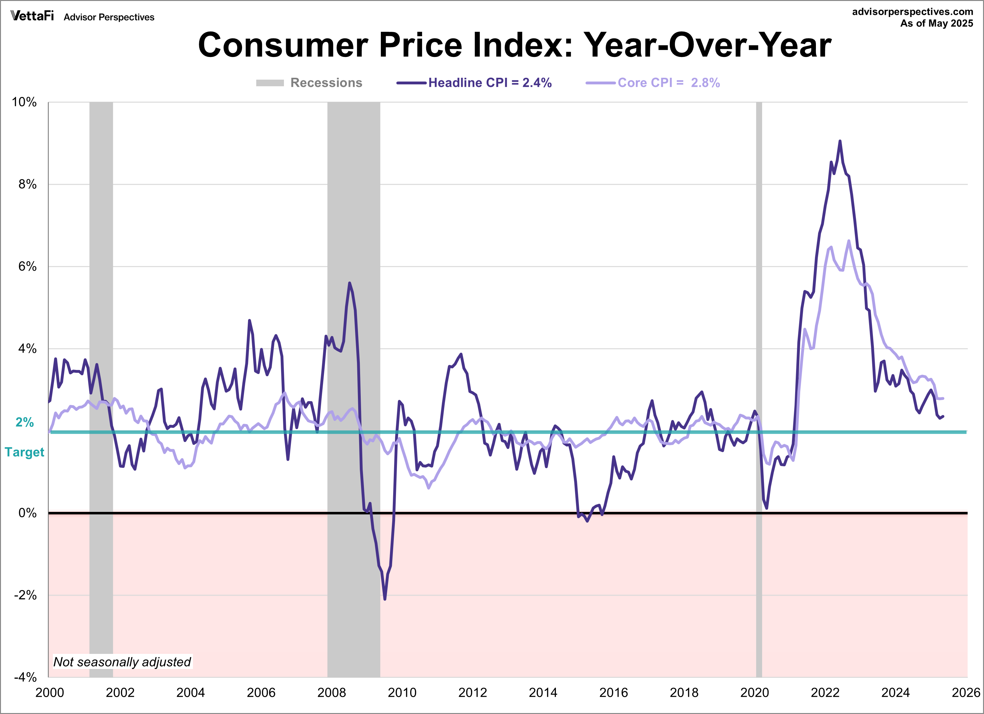 Consumer Price Index: Inflation Rises to 2.4% in May, Lower Than ...