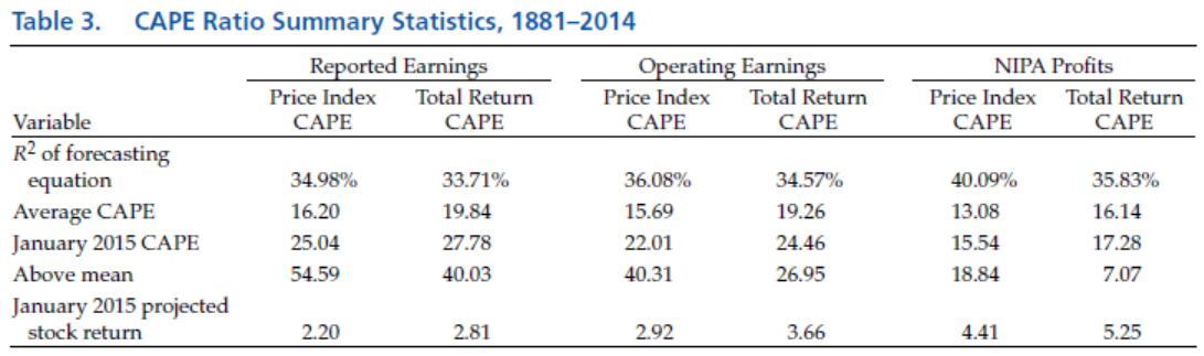 New Research on Forecasting Returns with the CAPE Ratio - Articles ...