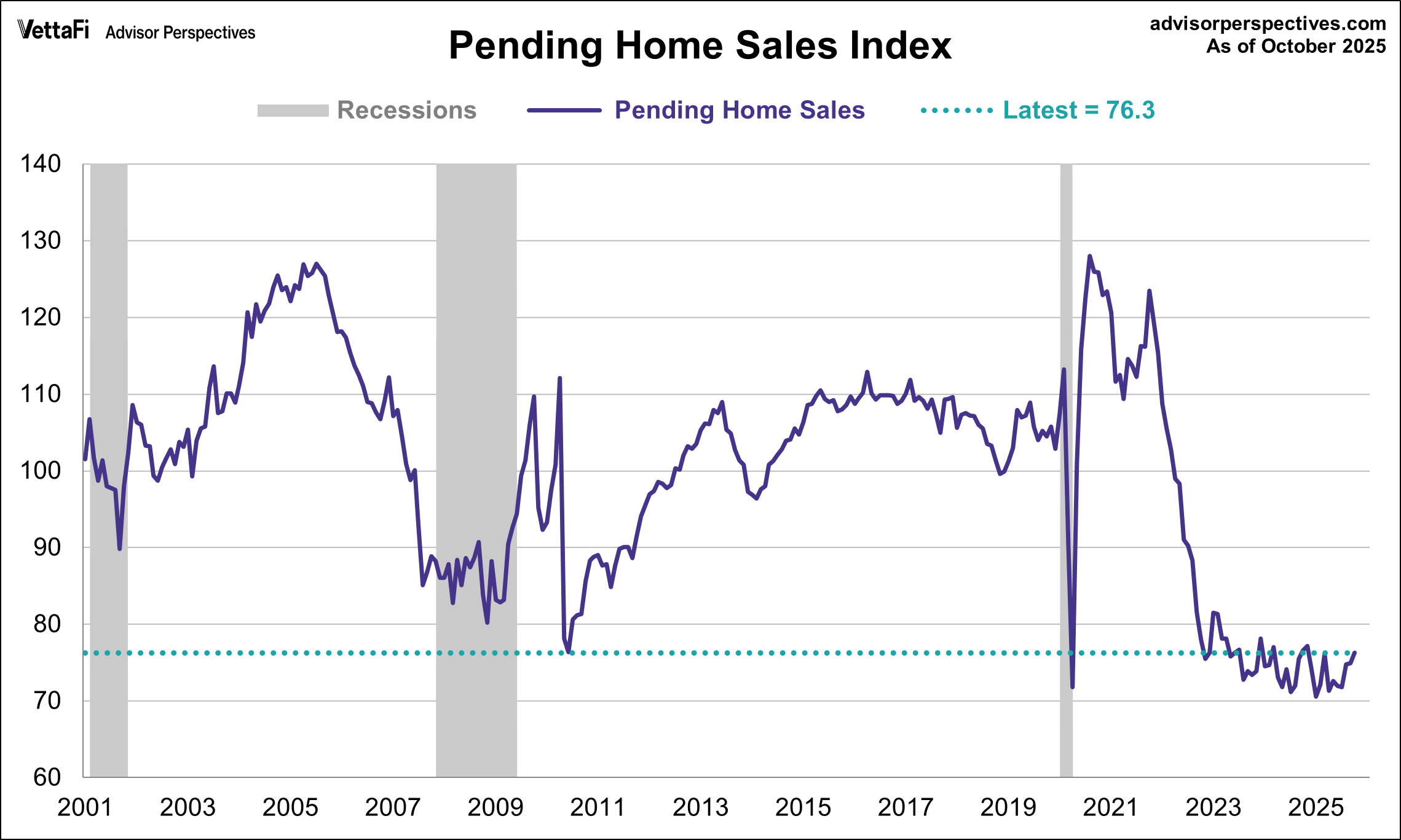 Pending Home Sales Jump to Highest Level of 2025 - dshort - Advisor ...