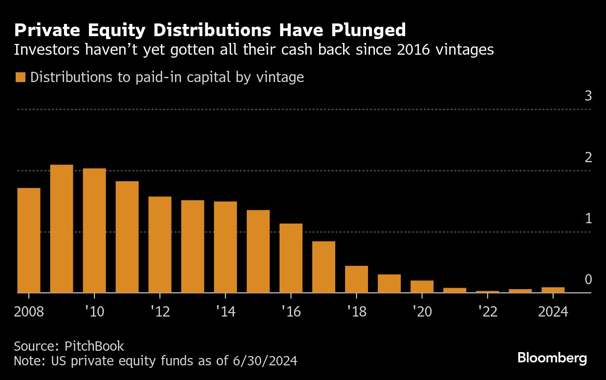 Yale’s $2.5 Billion Private Equity Sale Tests its Vaunted Endowment ...