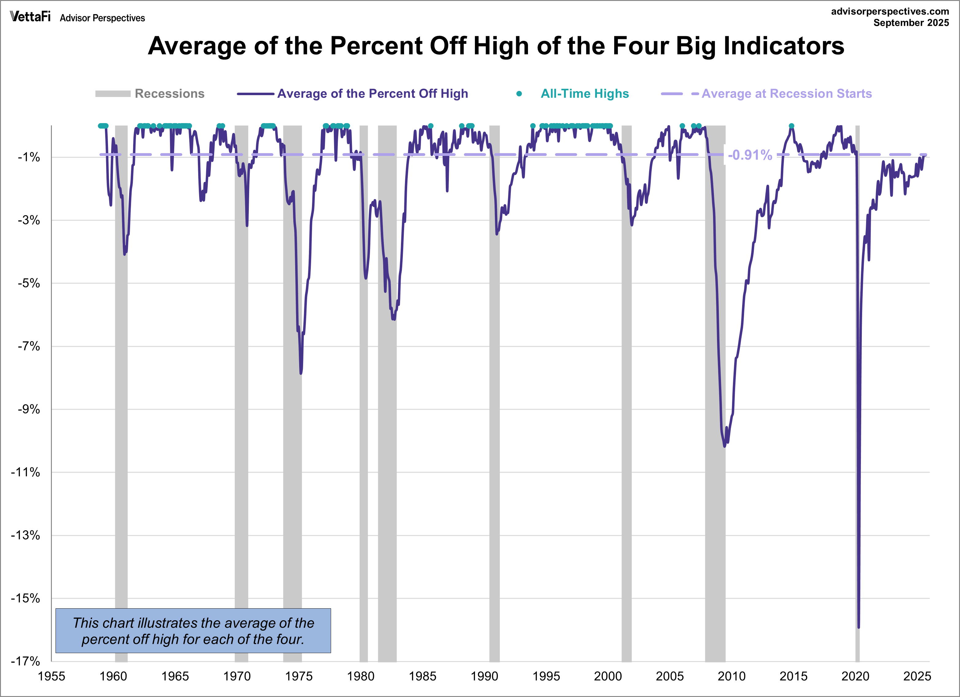 The Big Four Recession Indicators - dshort - Advisor Perspectives