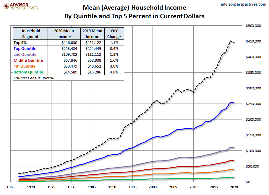 Updated: U.S. Household Incomes - A 50+ Year Perspective - dshort ...