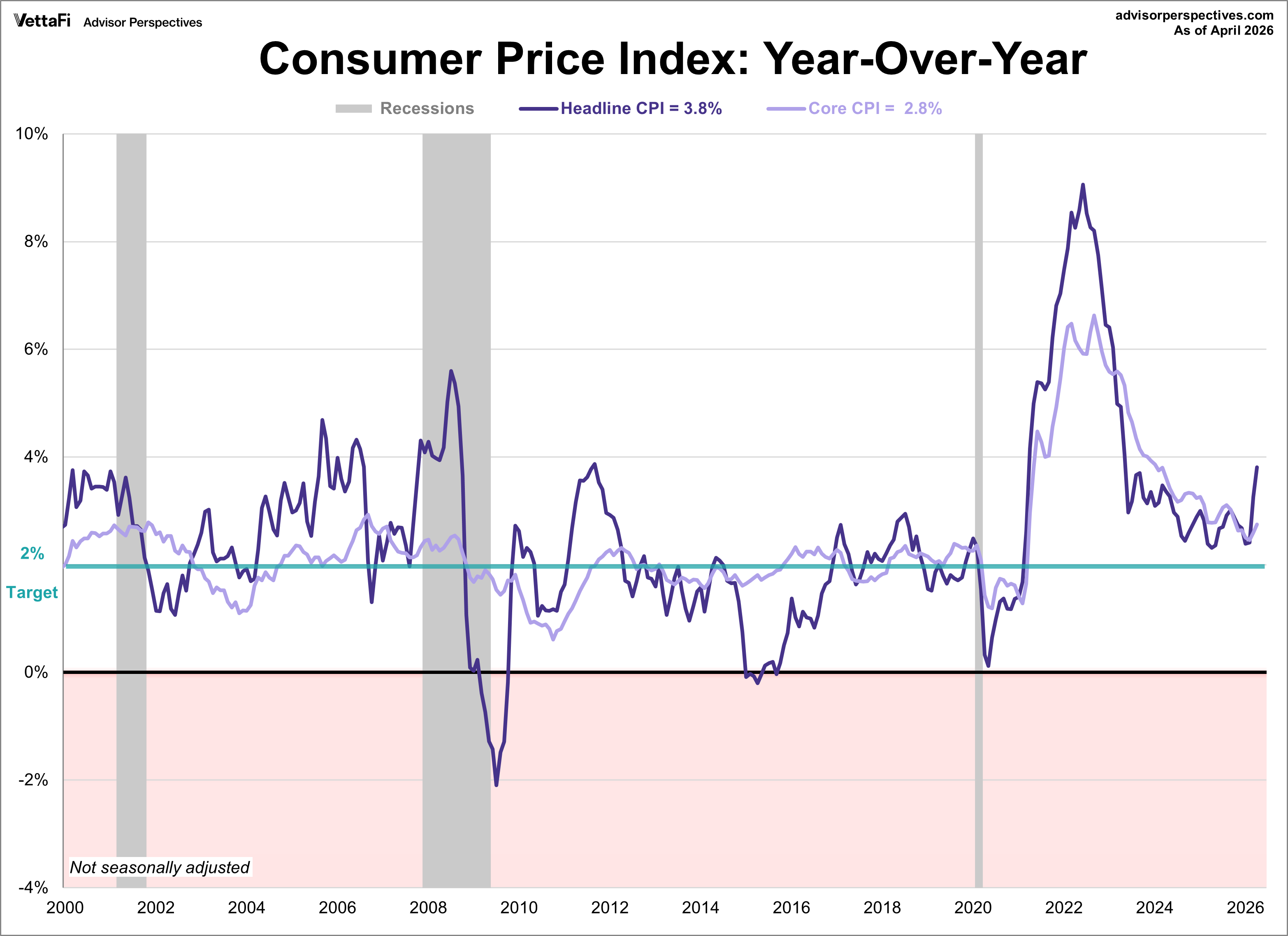 Consumer Price Index: Inflation at 3.8% in April - dshort - Advisor ...