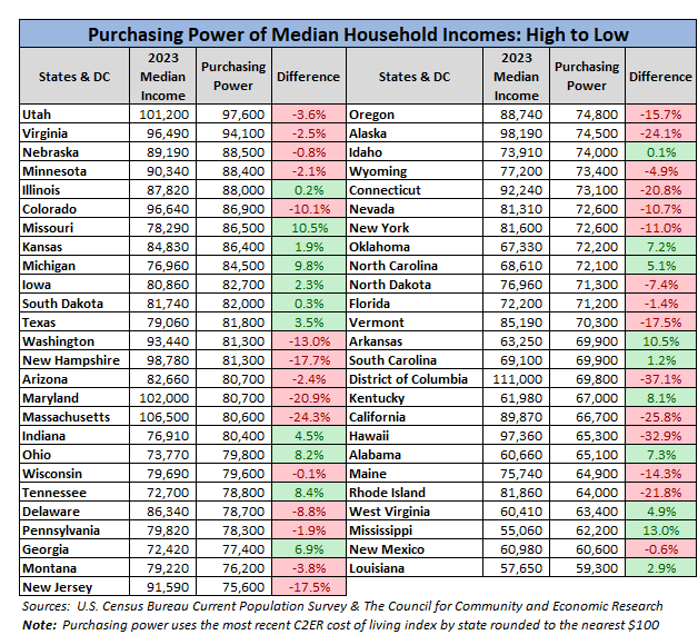 Median Household Purchasing Power for the 50 States and DC: 2023 Update ...