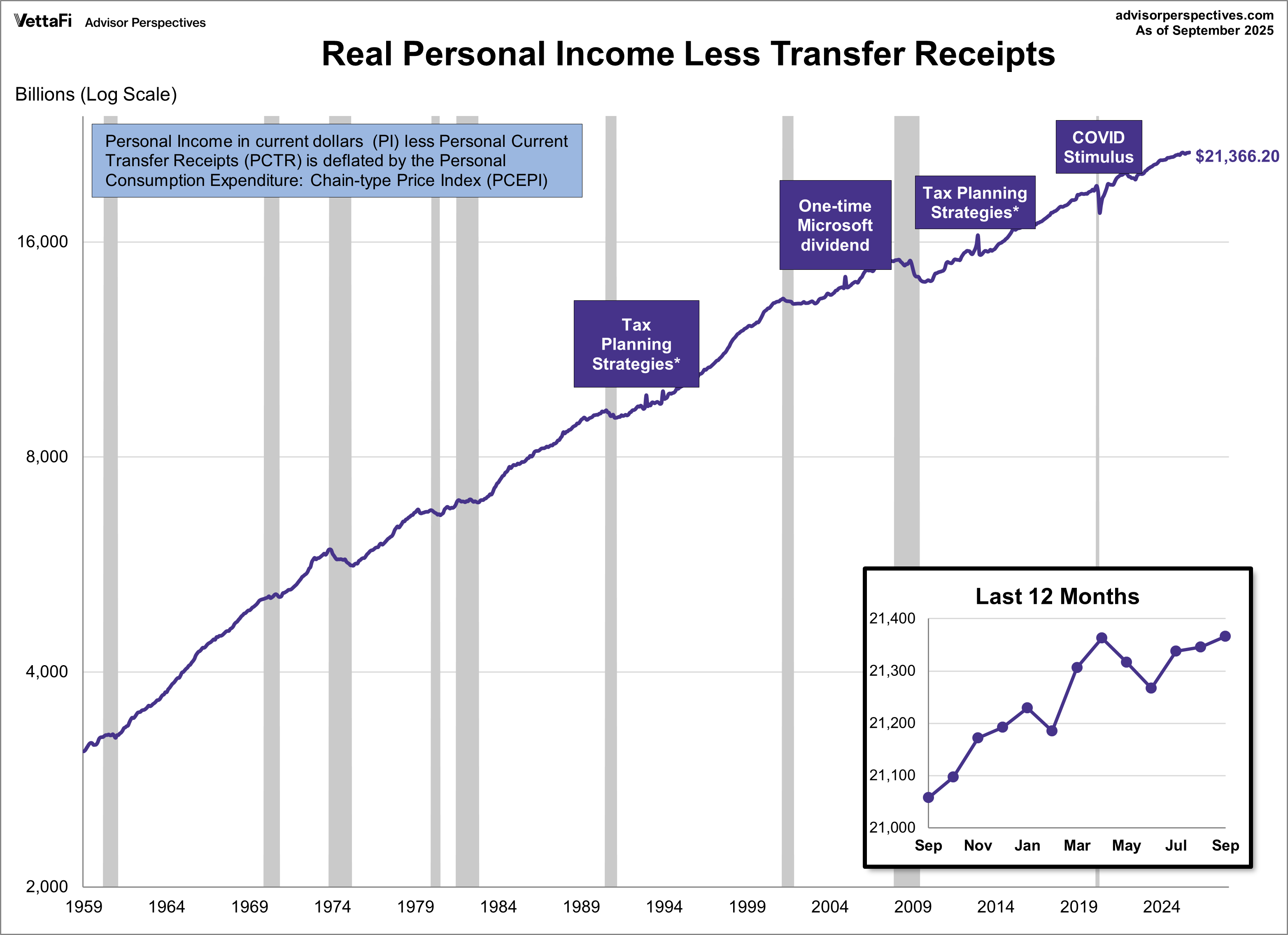 The Big Four Recession Indicators: Real Personal Income - dshort ...