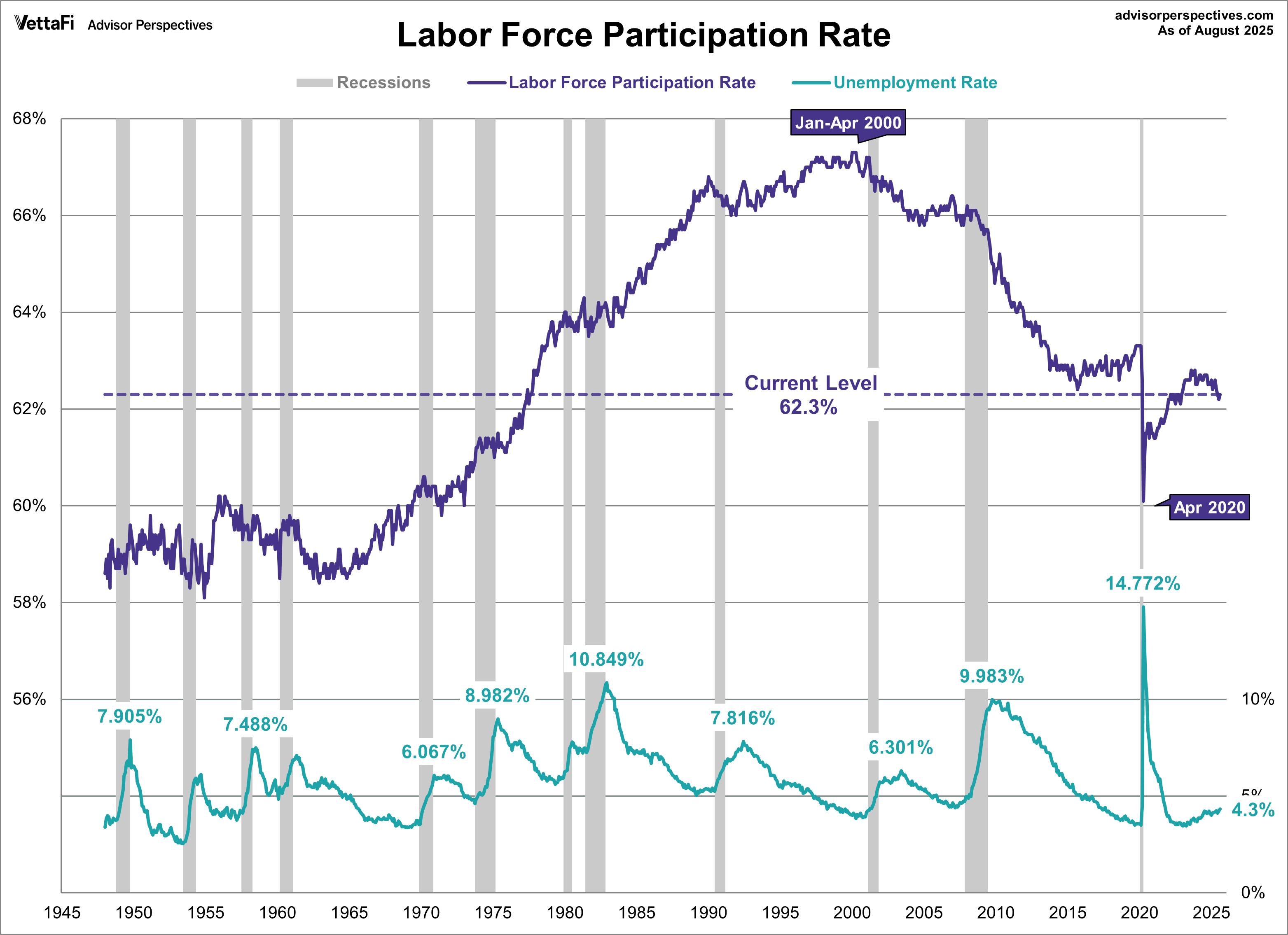 Long-Term Employment Trends by Age and Gender: August 2025 - dshort ...