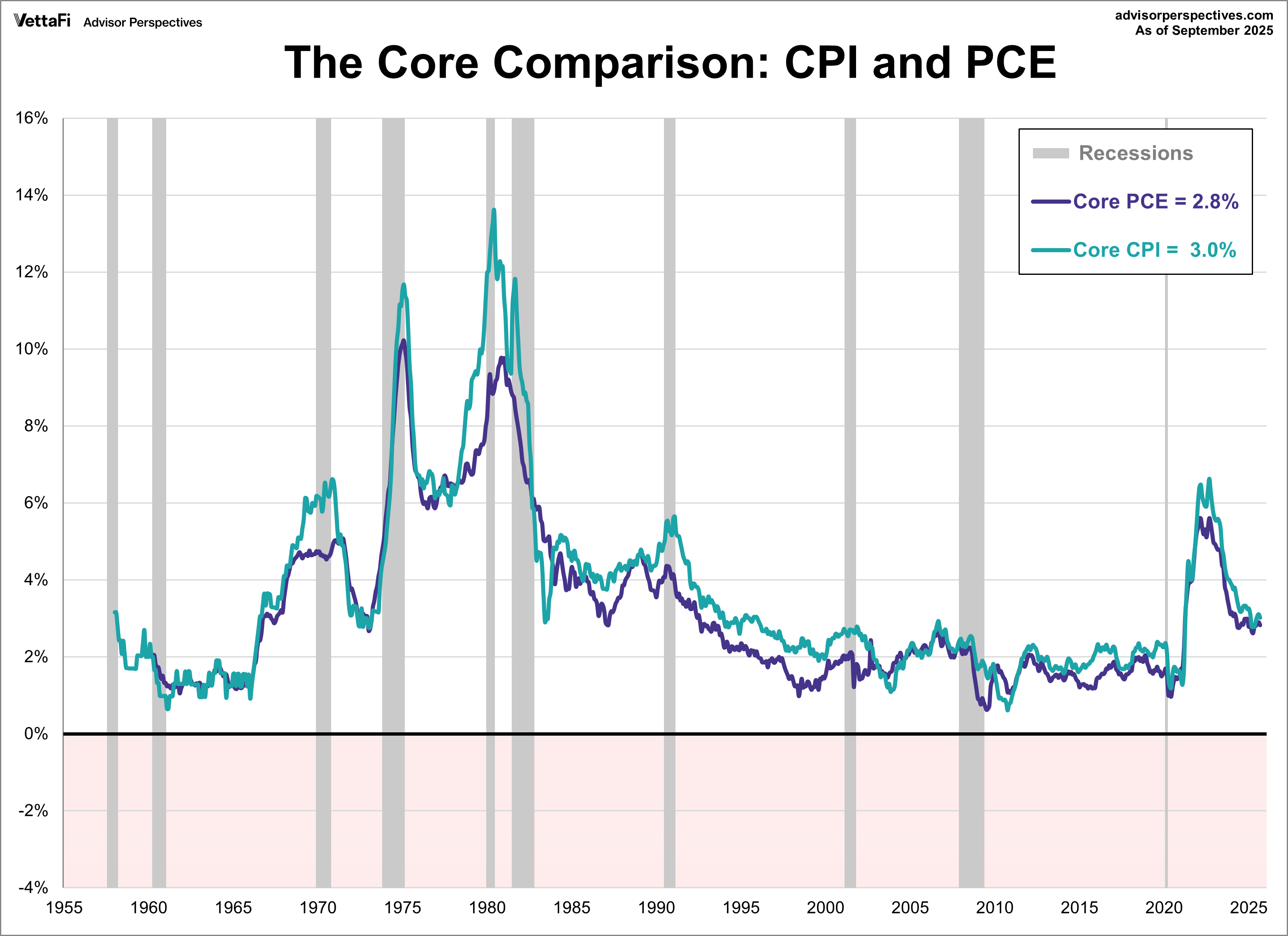 Two Measures of Inflation: September 2025 - dshort - Advisor Perspectives