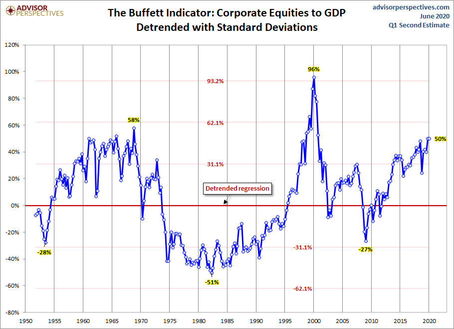 Market Cap to GDP: An Updated Look at the Buffett Valuation Indicator ...