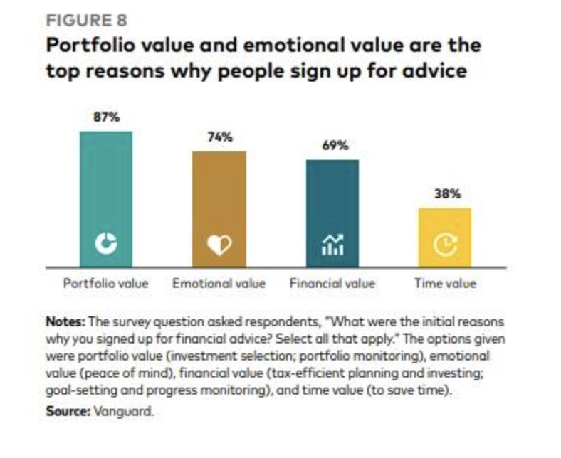 The Emotional and Time Value of Advice - Articles - Advisor Perspectives
