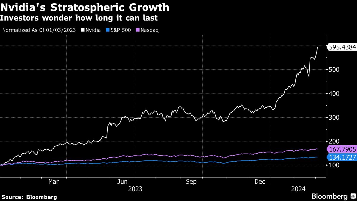 Nvidia ‘Bubble’ Talk Spreads to ESG Investors Who Rode Highs - Articles ...