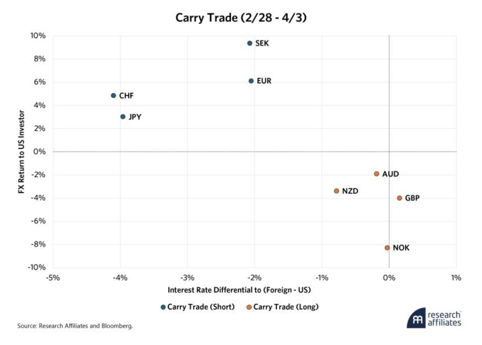 Carry Trade Destruction - Research Affiliates - Commentaries - Advisor ...