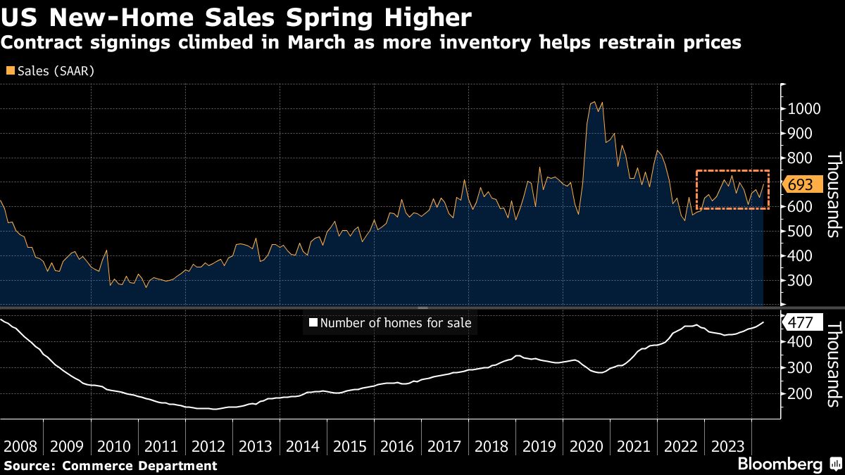 New US Home Sales Jump to Highest Level Since September - Articles ...