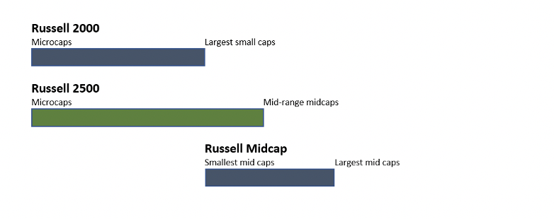 The Superiority of the Russell 2500 Over the Russell 2000 - Articles ...