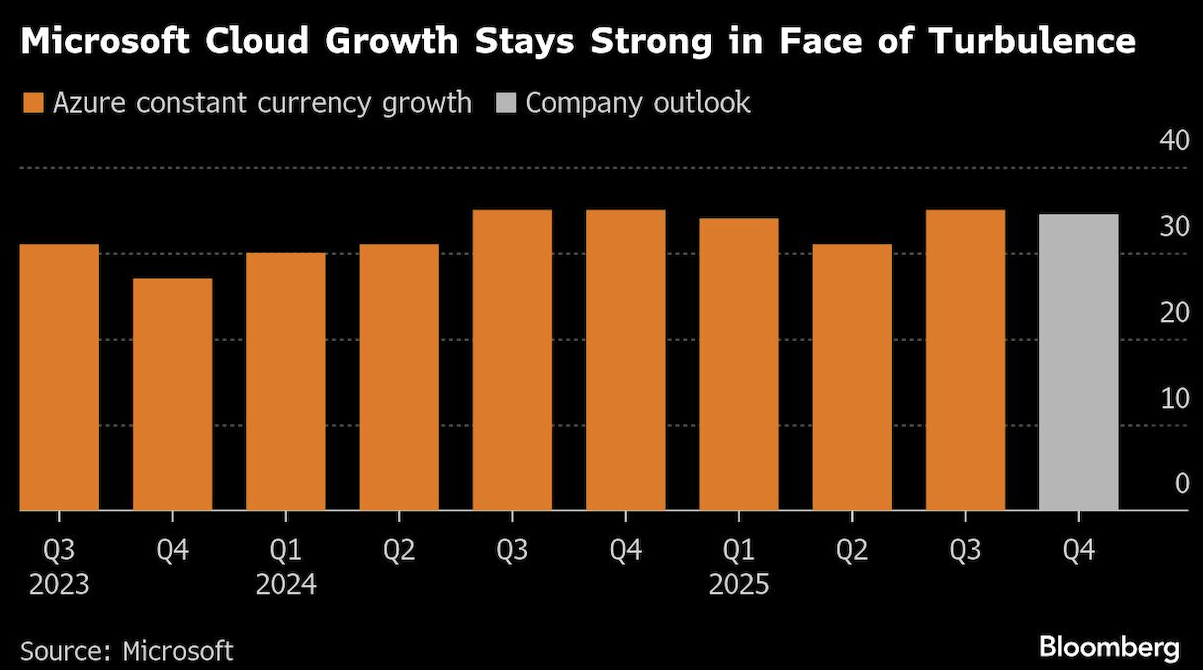 Microsoft Shares Surge on Strong Quarterly Cloud Growth - Articles - Advisor Perspectives