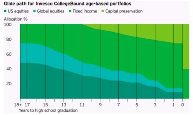 Designing an Investment Plan Specifically for College Savers - Invesco ...