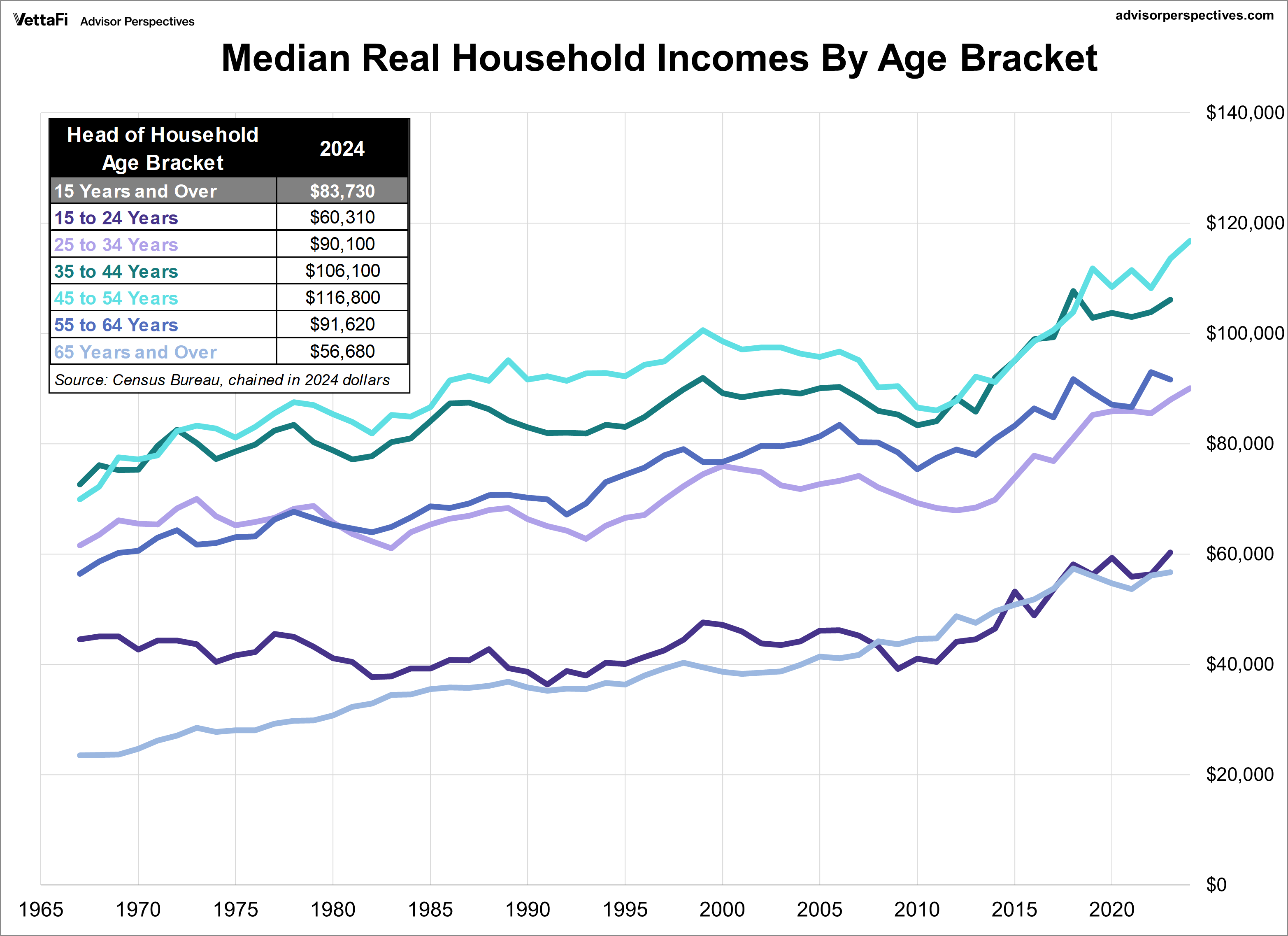 Median Household Incomes by Age Bracket: 1967-2024 - dshort - Advisor ...